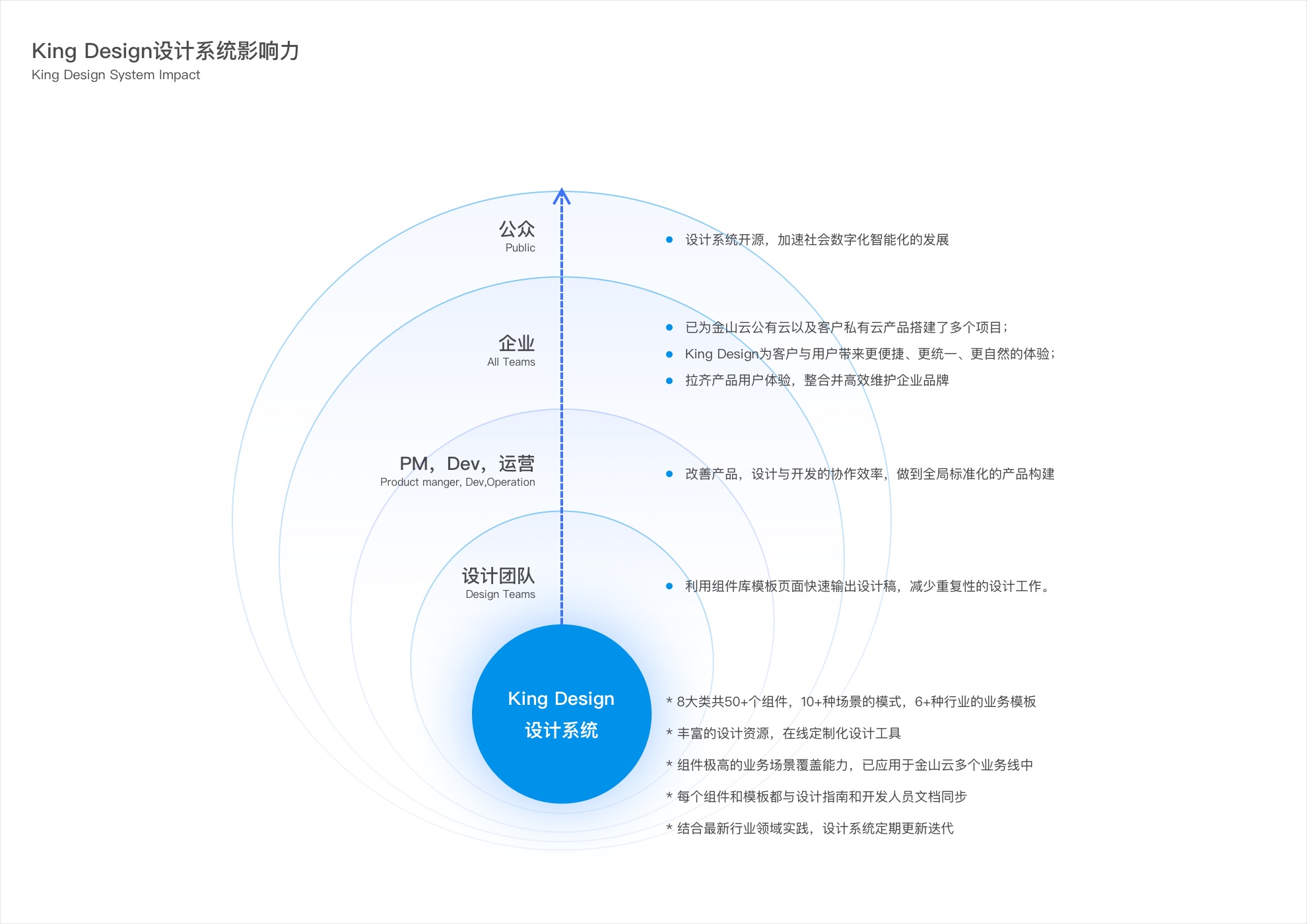 King Design设计解决方案